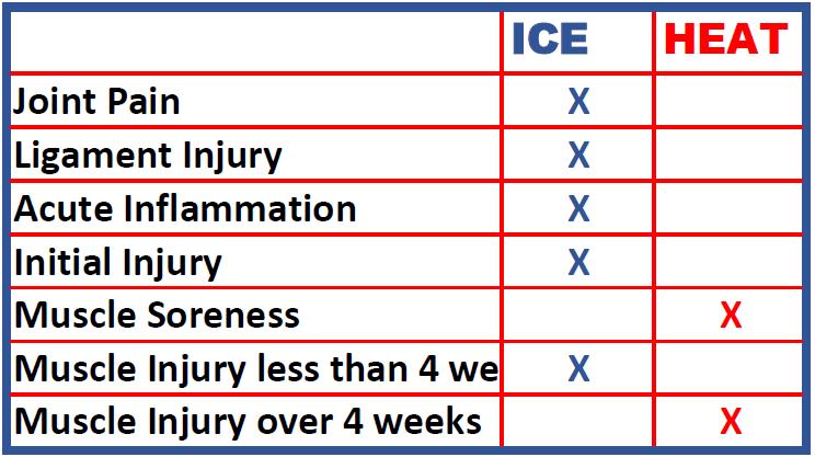 Heat or Ice? - Smart Pain Solutions
