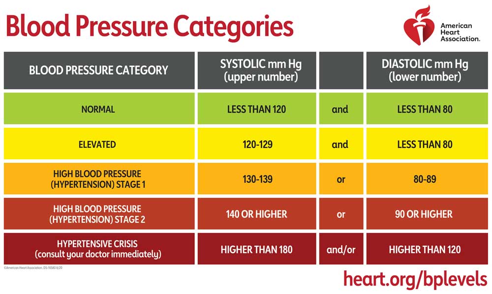 Blood Pressure Readings Chart English Smart Pain Solutions Blood Pressure Readings Chart English Smart Pain Solutions